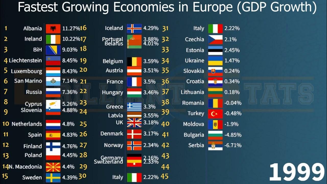 Fastest Growing Economies in Europe in 2027 | Poland, Sweden, Romania ...