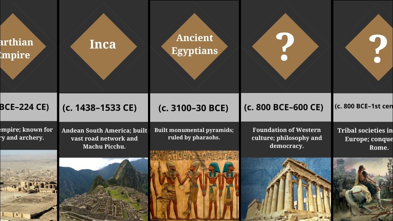 The Oldest Civilizations & Empires in Chronological Order | Timeline ...