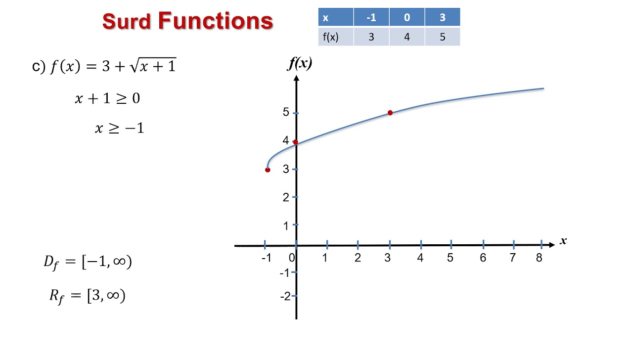 Graph sketching Surd and Rational function - YouTube