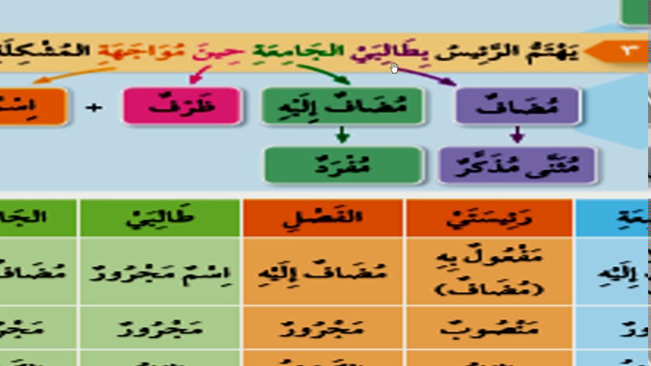 Tarkib Idhofi isim musanna dan zorof : kelas arab tingkatan 5 kssm siri ...