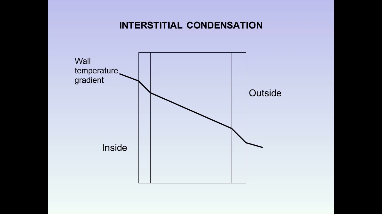 Atmospheric Moisture, Condensation and Mould part 1: Relative humidity ...