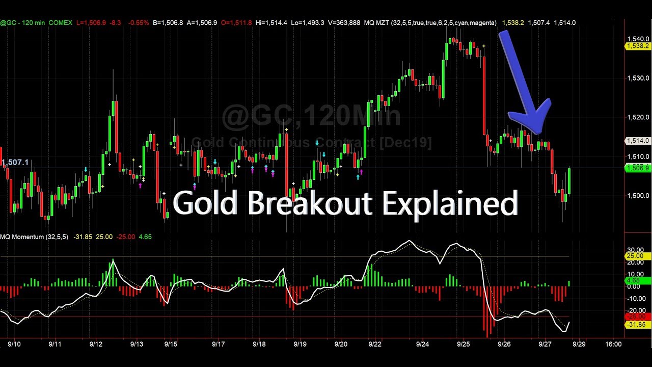Gold Breakout from End of Day Setups Explained - YouTube