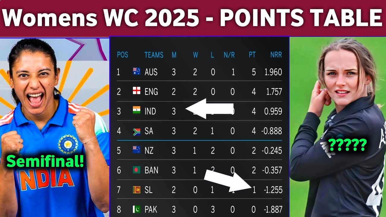 ICC Womens ODI World Cup Points Table 2025 - After NZW Vs BANW || Can ...
