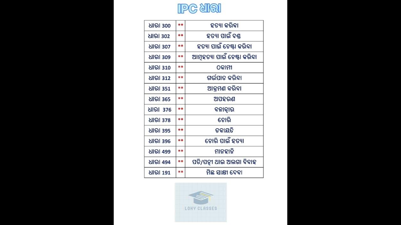 ଭାରତର ଦଣ୍ଡ ସଂହିତା Indian Penal Code IPC DHARA SECTION IPC ଧାରା 🏛️📜⚖️🎓 #shorts #ipc #ytshorts # ...