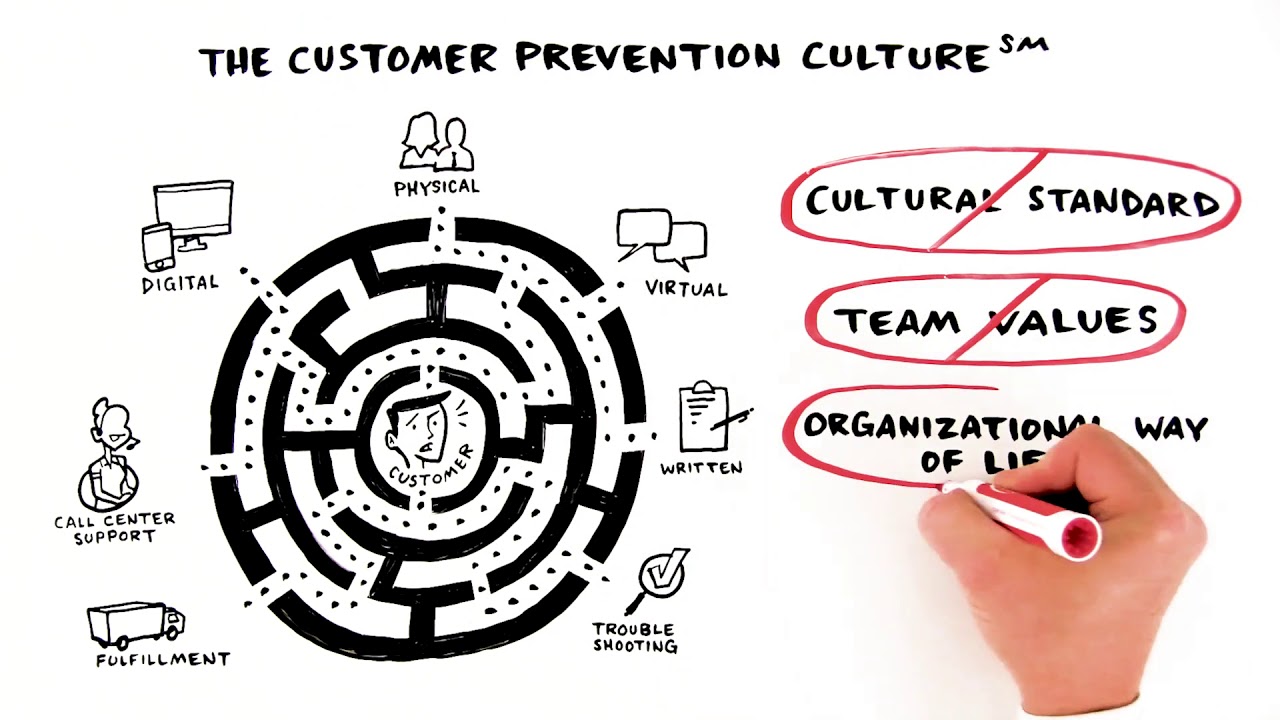The Customer Prevention Culture - YouTube