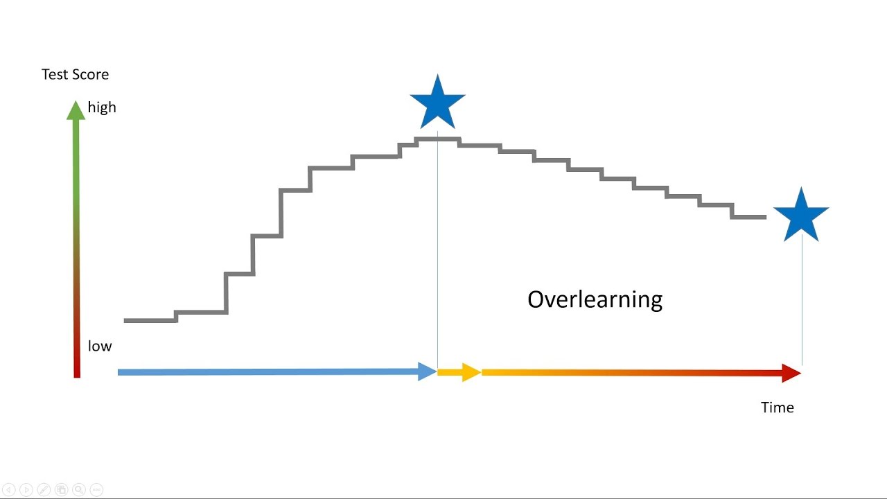 Overlearning - YouTube