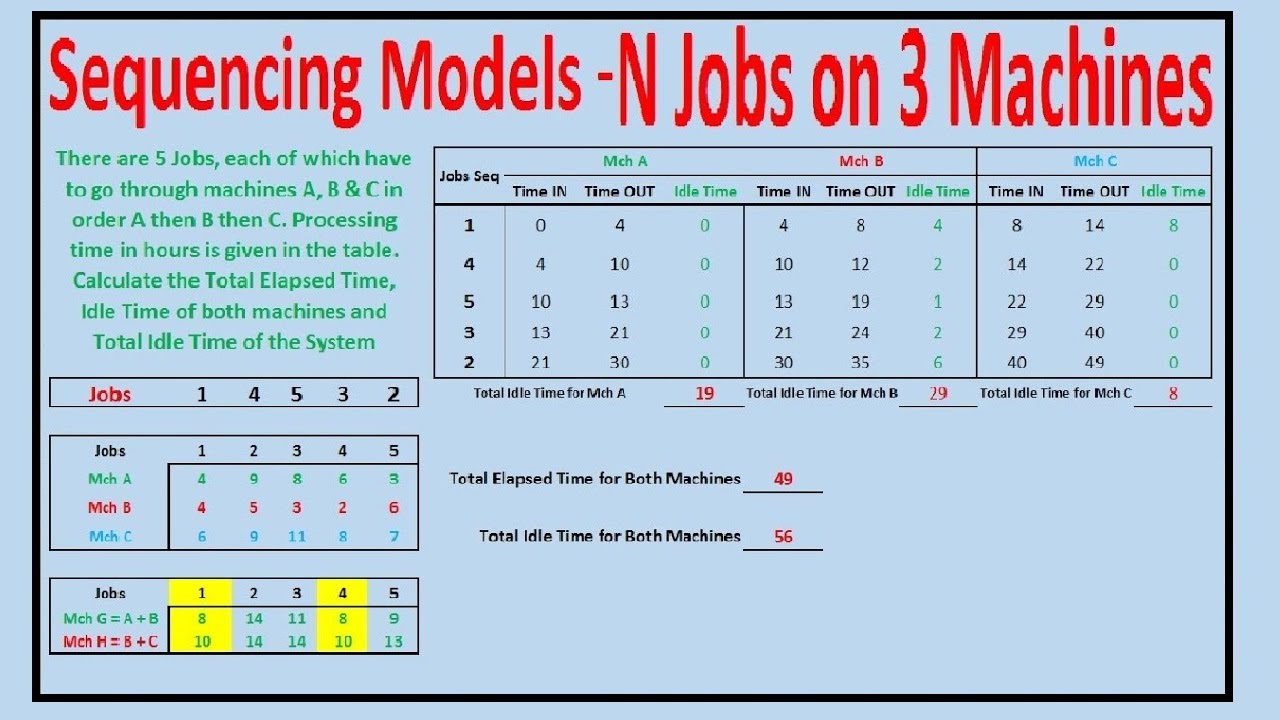 Jobs Sequencing Problem N Jobs On 3 Machines Johnson Rule Sequencing Models Operations