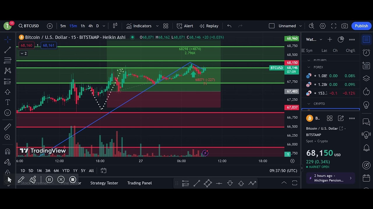 New trading strategy - Bitcoin strategy platform #btc #btcpricetoday # ...