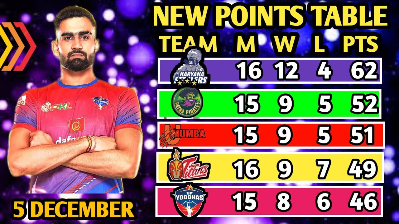 PKL Points Table 2024 After UP VS TELGU | Pro Kabaddi Season 11 Points ...