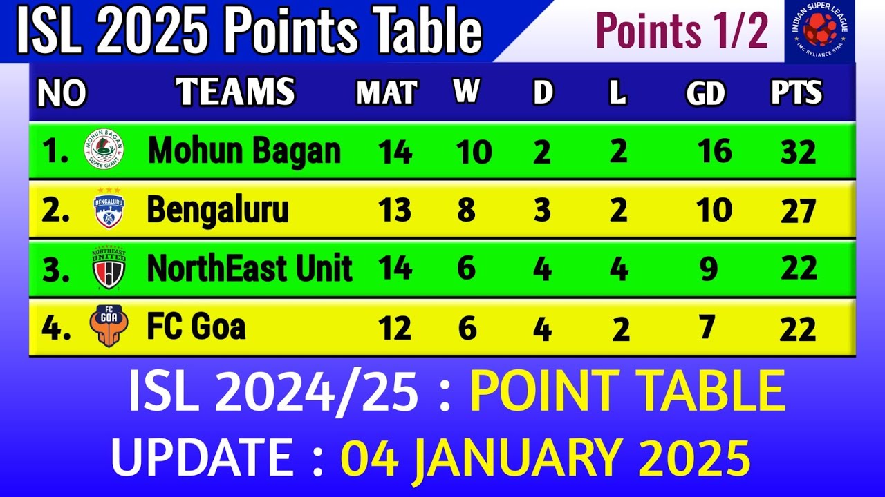 ISL 2024 Points Table today 04/01/2025 | 2024–25 Hero Indian Super ...