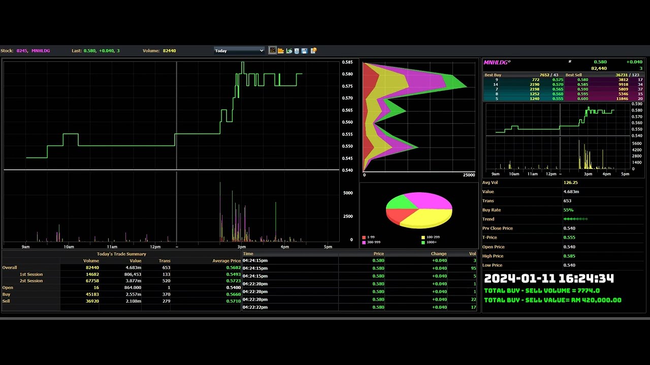 MNHLDG 2024-01-11 Intraday Tick chart monitor Bursa Malaysia stock ...