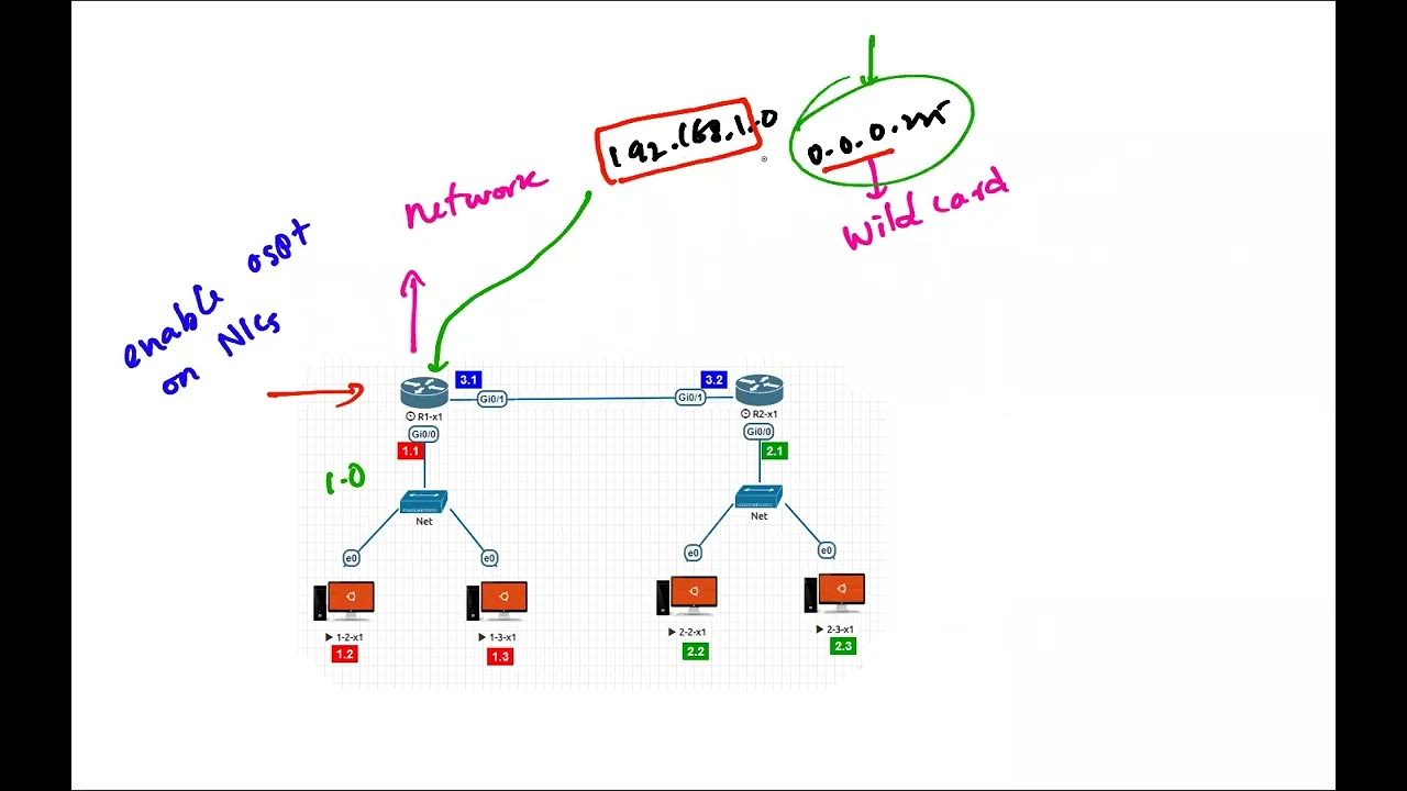 CCNA Bootcamp - Day 15 - OSPF - ACL - YouTube
