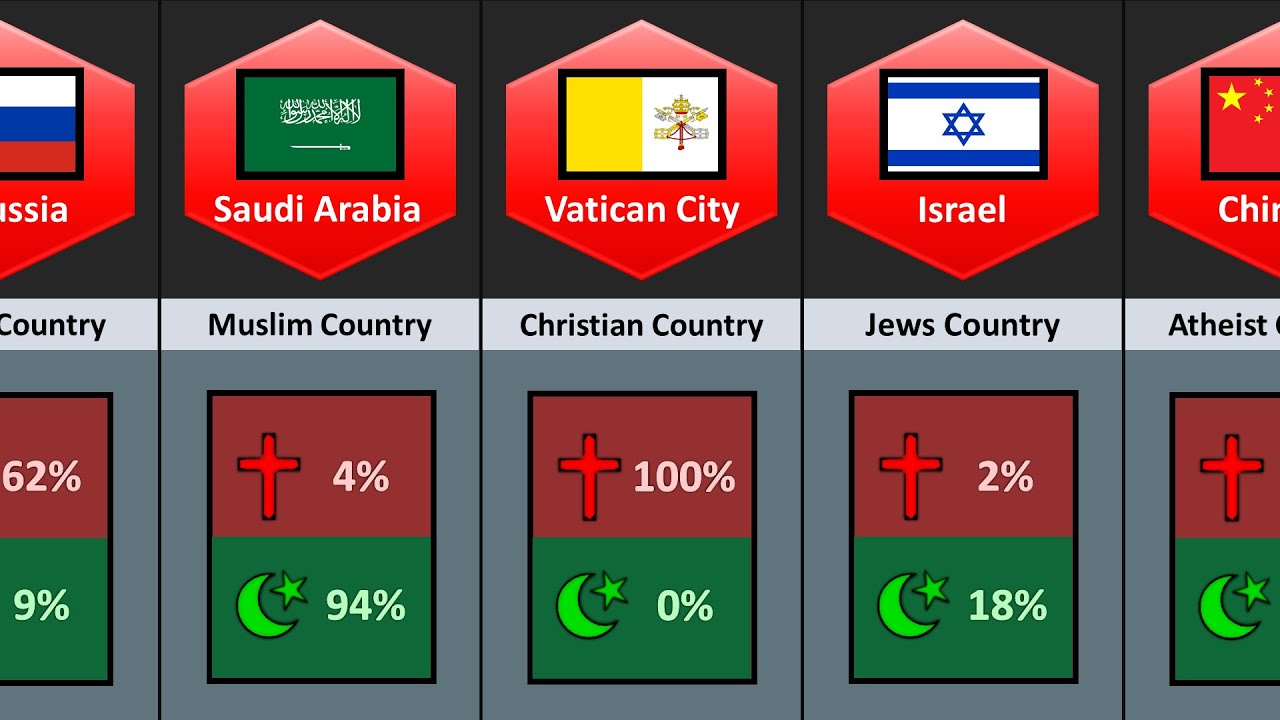 How Many Christian vs Muslim Population in Same Countries - YouTube
