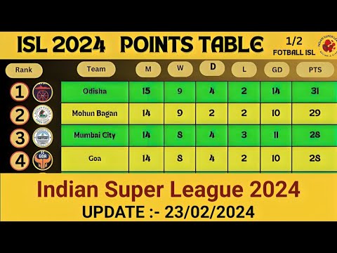 ISL Points Table today 23 feb 2024 l 2023-24 Hero Indian Super League ...