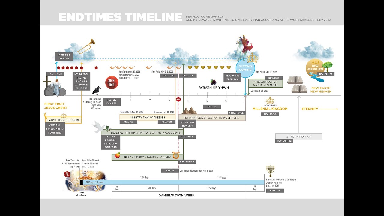 RAPTURE to RETURN of CHRIST - EXPLORING the END TIMES TIMELINE w/PYTON ...