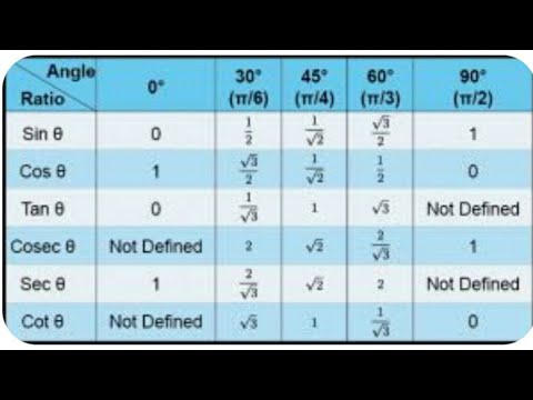 Trigonometry Table/ Class 10 Math Trigonometry Most Important Formula ...
