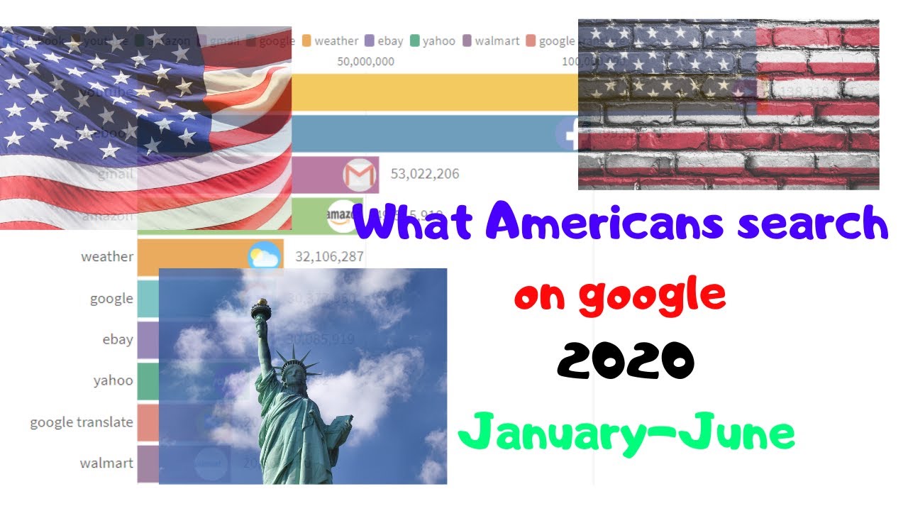 What keywords does Americans search on google - Top 10 keywords ...