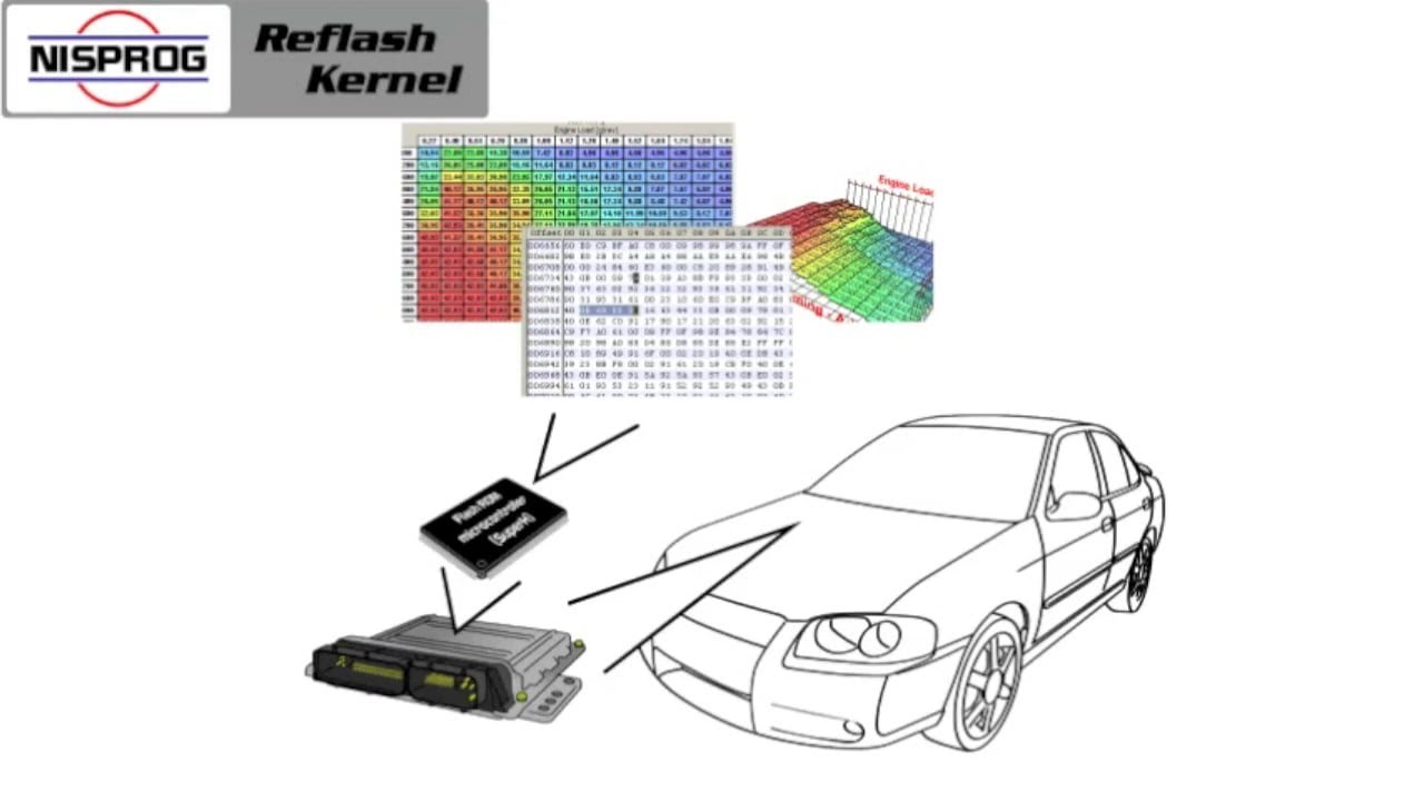 Nisprog Reflashing Kernel: An open source ECU reflashing kernel for ...