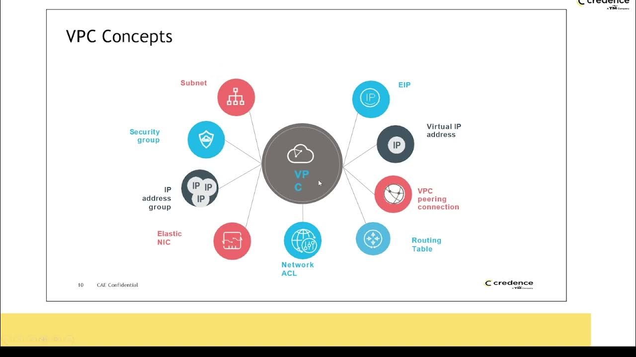 Chapter 3a - Virtual Private Cloud (VPC) - YouTube