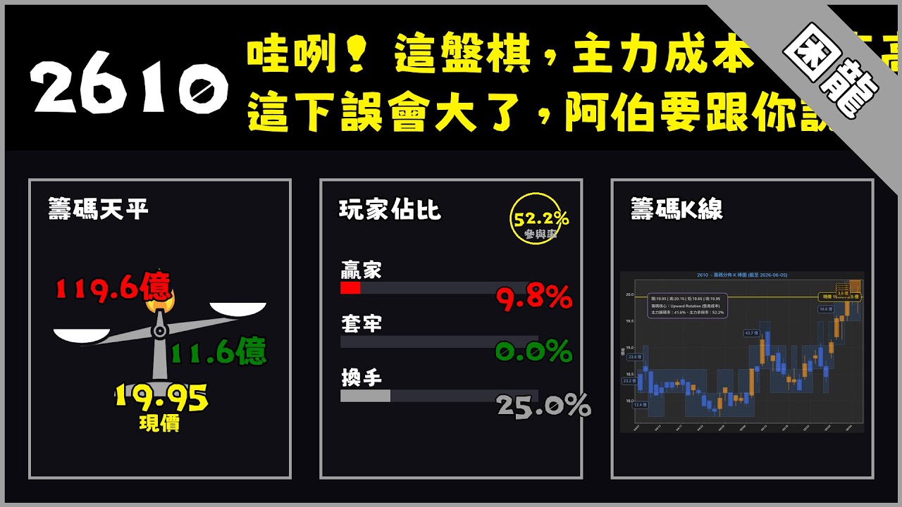2610 華航 (完整版): 金正有影！ 三大外資「默默出貨」？這招有夠狠，老司機教你讀懂「兵形已現」！ (孫子兵法篇) - YouTube