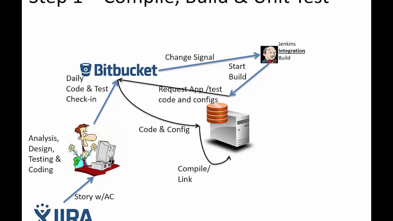 CICD Step 1 - YouTube