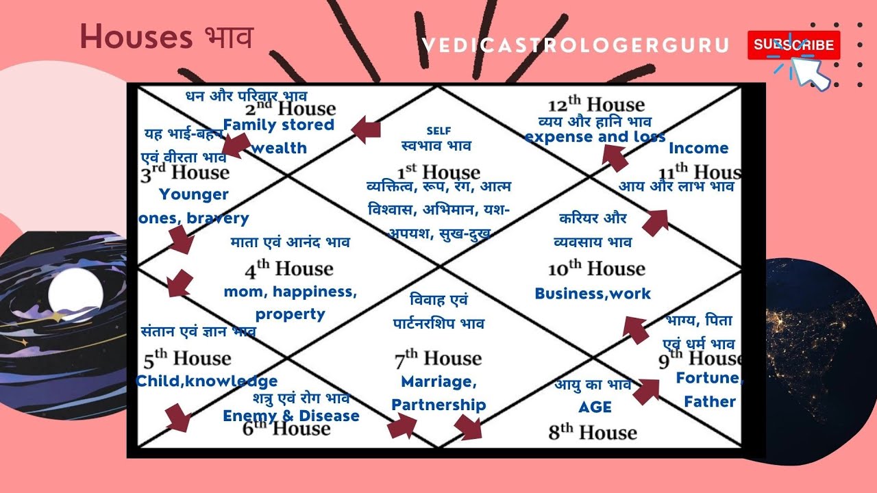57 learn astrology khud apni kundali banaye free birth chart reading ...