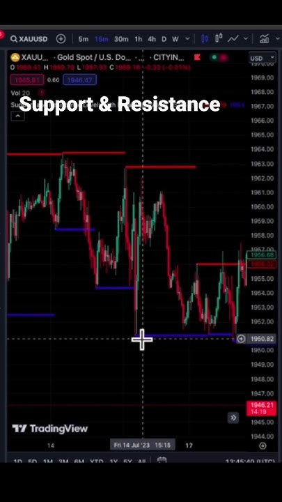 plotting Support and Resistance with Lux Algo. #Forex #Trader #Live #Trading - YouTube