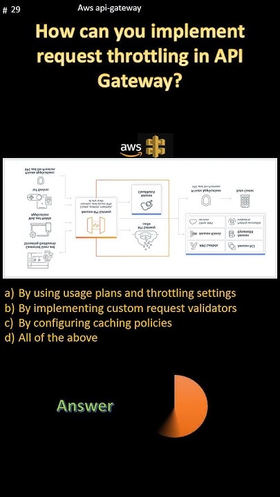 AWS API GW|How can you implement request throttling in API Gateway? - YouTube