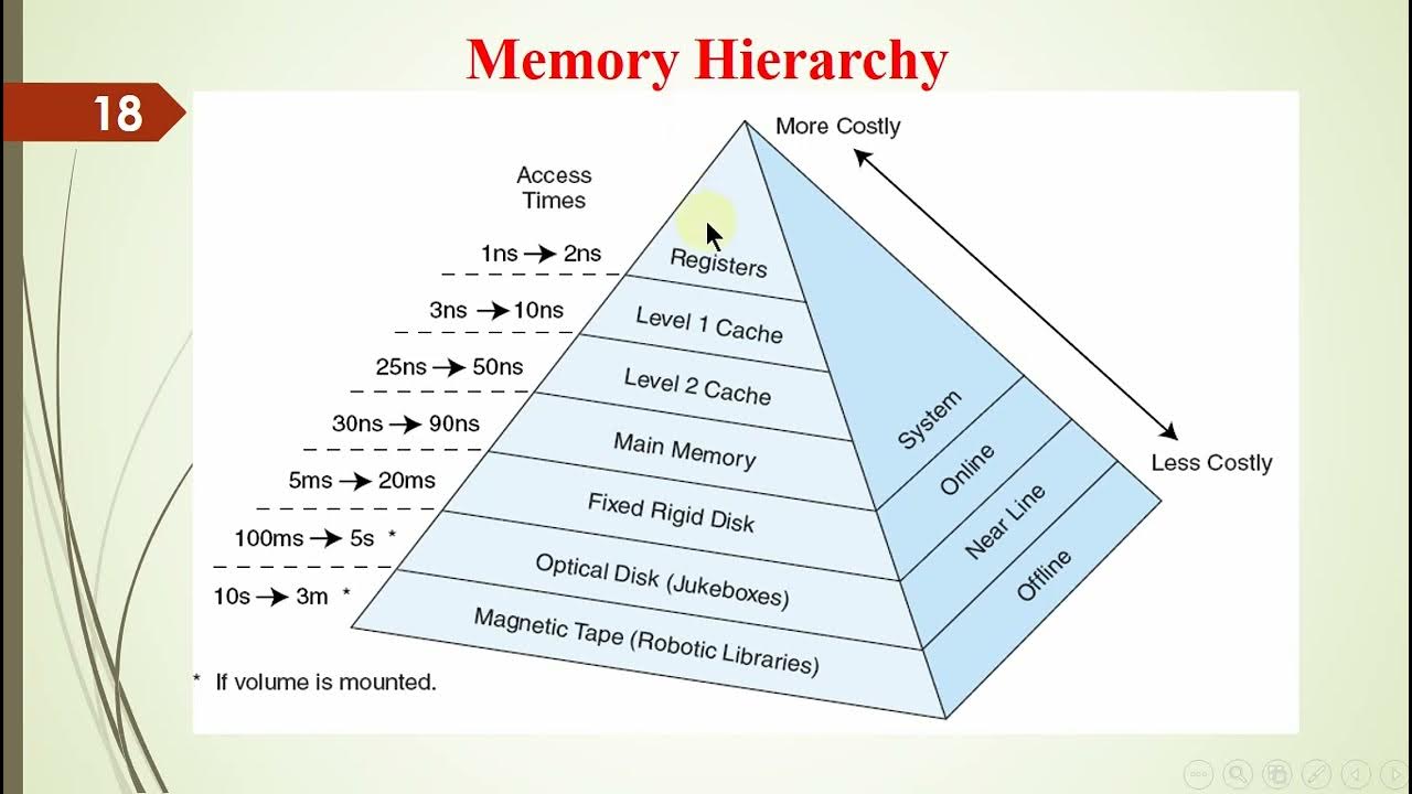 2 Computer architecture, Memory, Assembly and Machine Language - YouTube