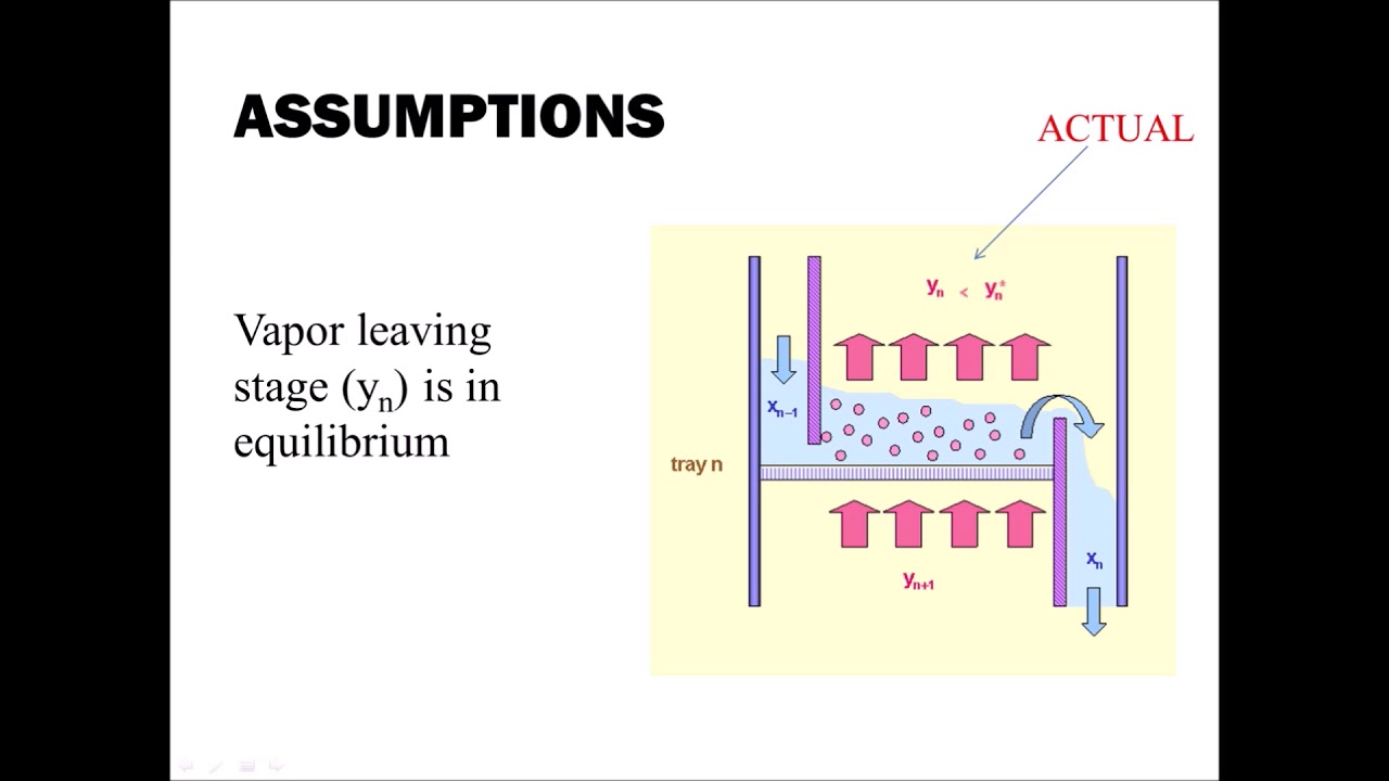 BINARY DISTILLATION MCCABE THIELE METHOD with MURPHREE EFFICIENCY - YouTube