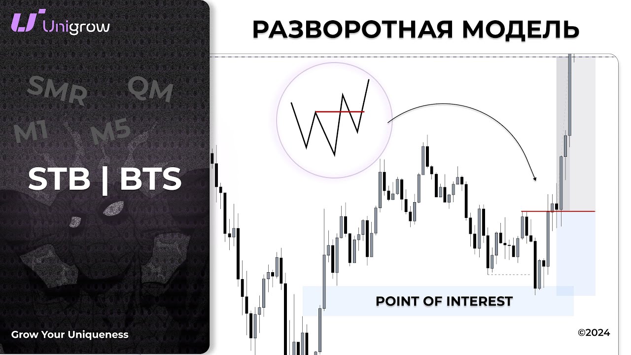 Основная разворотная модель в трейдинге STB BTS | Price Action — обучение трейдингу - YouTube