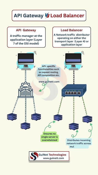 API Gateway vs Load Balancer | What’s the Difference? #Shorts - YouTube