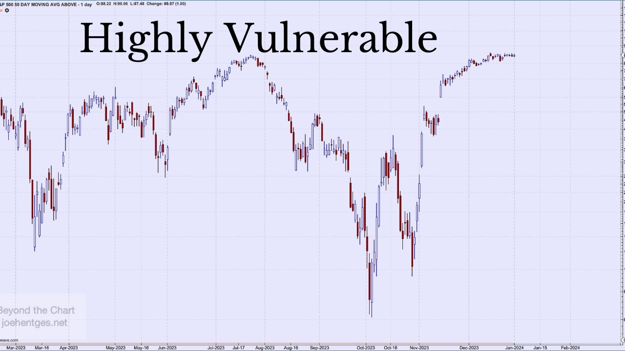 Technical Analysis of Stock Market | Highly Vulnerable - YouTube