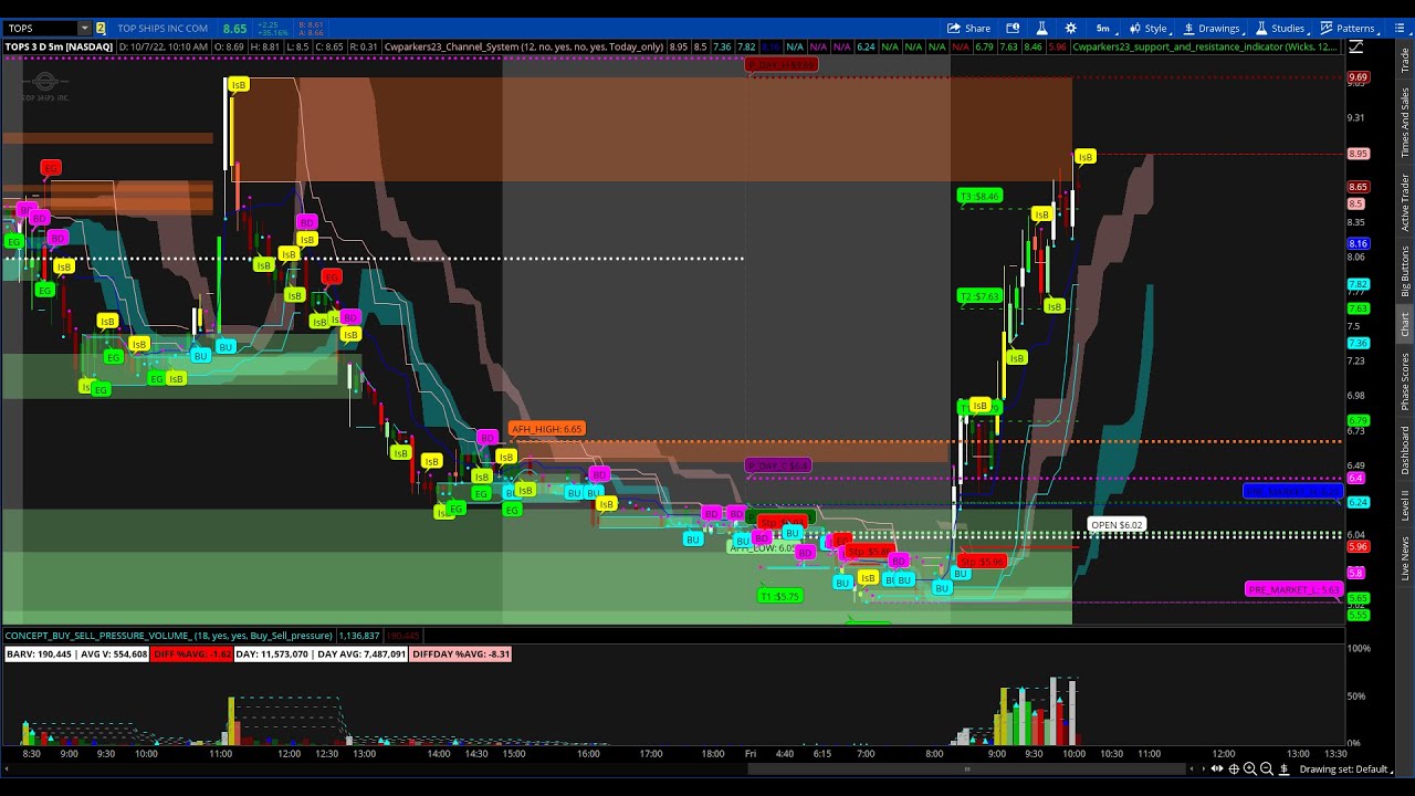 Thinkorswim Cwparker23 Channel System and Support and Resistance ...
