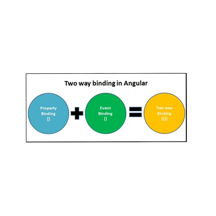 TYPES OF BINDING IN (ANGULAR) #shorts #angular #angulartraining #coding ...