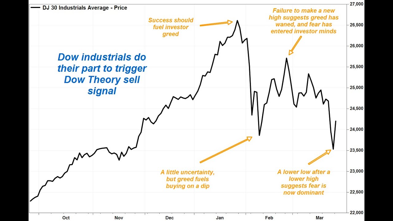 Dow Theory for Beginners [Episode 3] - YouTube