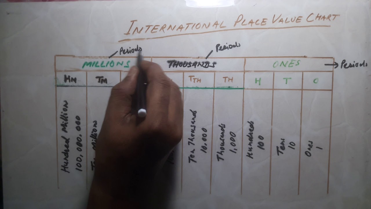 International Number System Place Value Chart Grade 5 International international-number-system-place-value-chart-grade-5-international