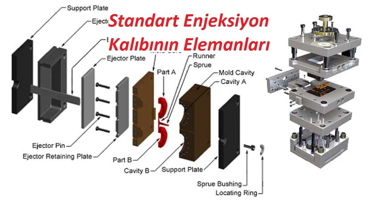 Standart Enjeksiyon Kalıbının Elemanları - YouTube