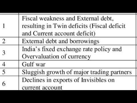 1991 Balance of Payment Crisis | 1991 BOP Crisis | 1991 का भुगतान ...