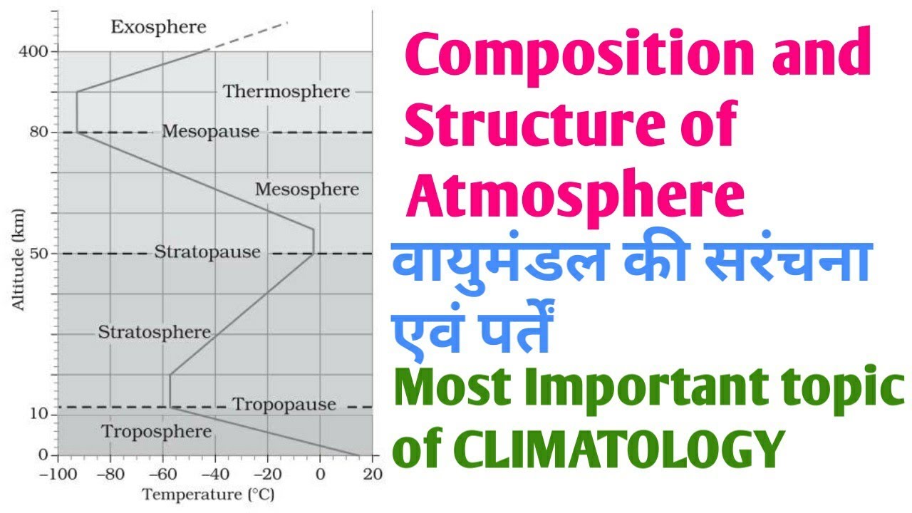 Composition and Structure of Atmosphere - YouTube