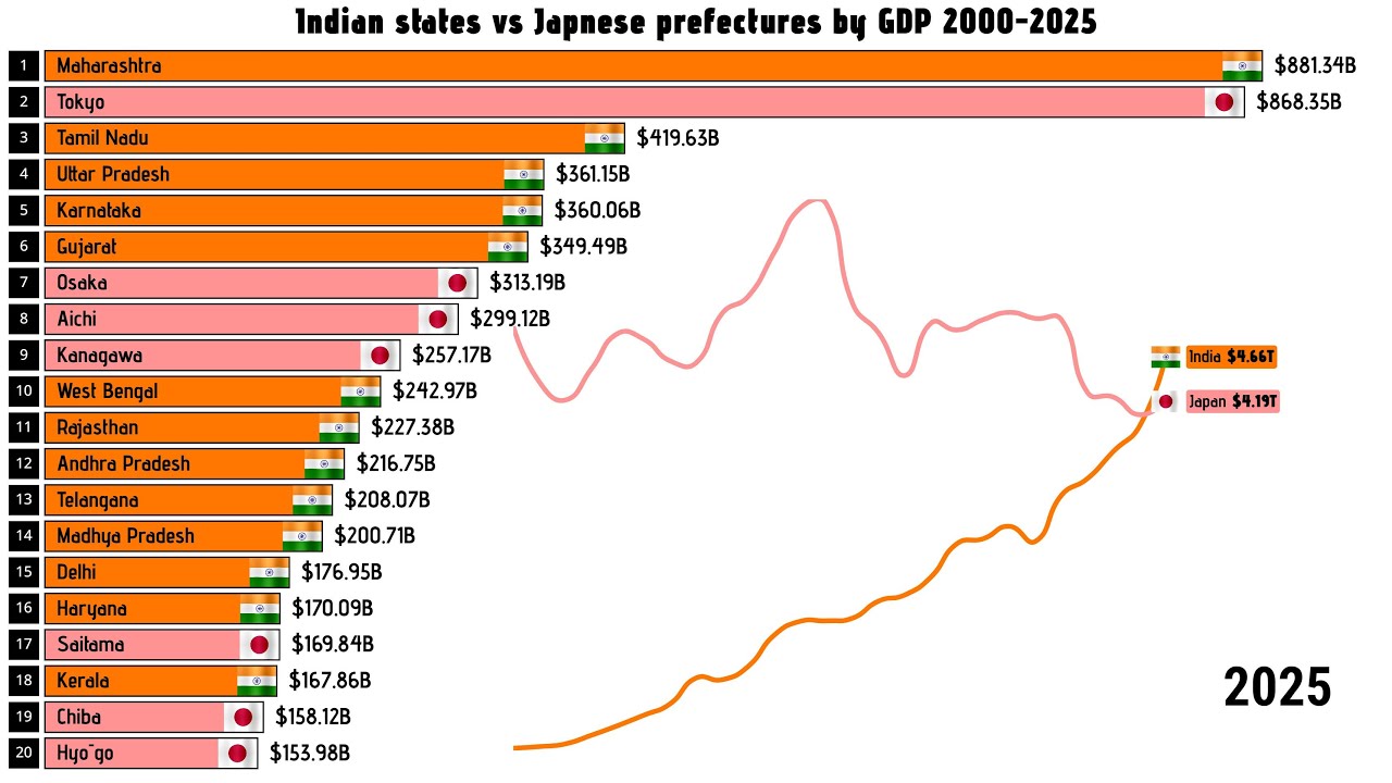 Indian states vs Japanese Prefectures by GDP 2000-2025 India vs Japan ...