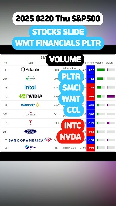 20250220 Thu S&P500 #dow #snp500 #nasdaq #slide #wmt #financials #pltr #crudeoil #72 #gold #2950 ...
