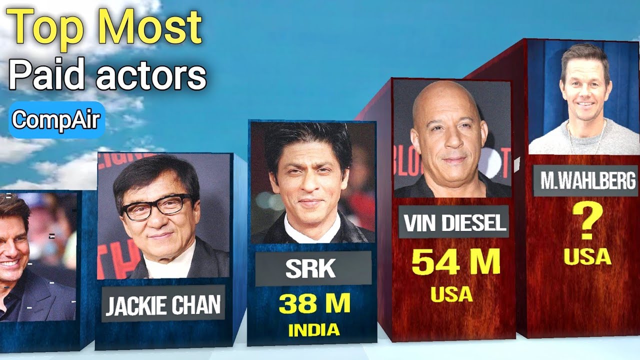 Top Most Paid Actors 🎬 In The World - YouTube