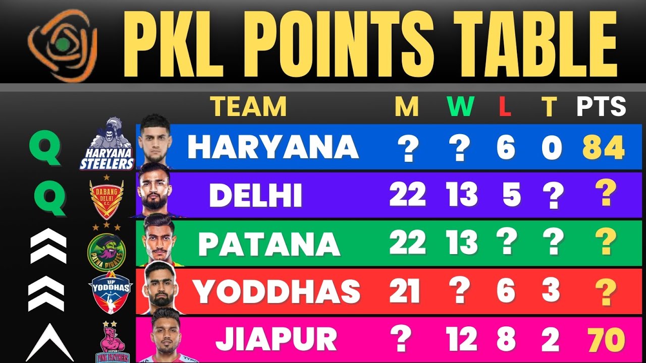 PKL New Points Table ables Update After Matchs 130 | Pro Kabaddi League ...