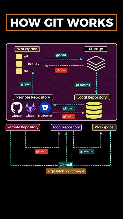 How Git Works Reactjs Education Programminglanguage Coding Sourcecode Programming Coder