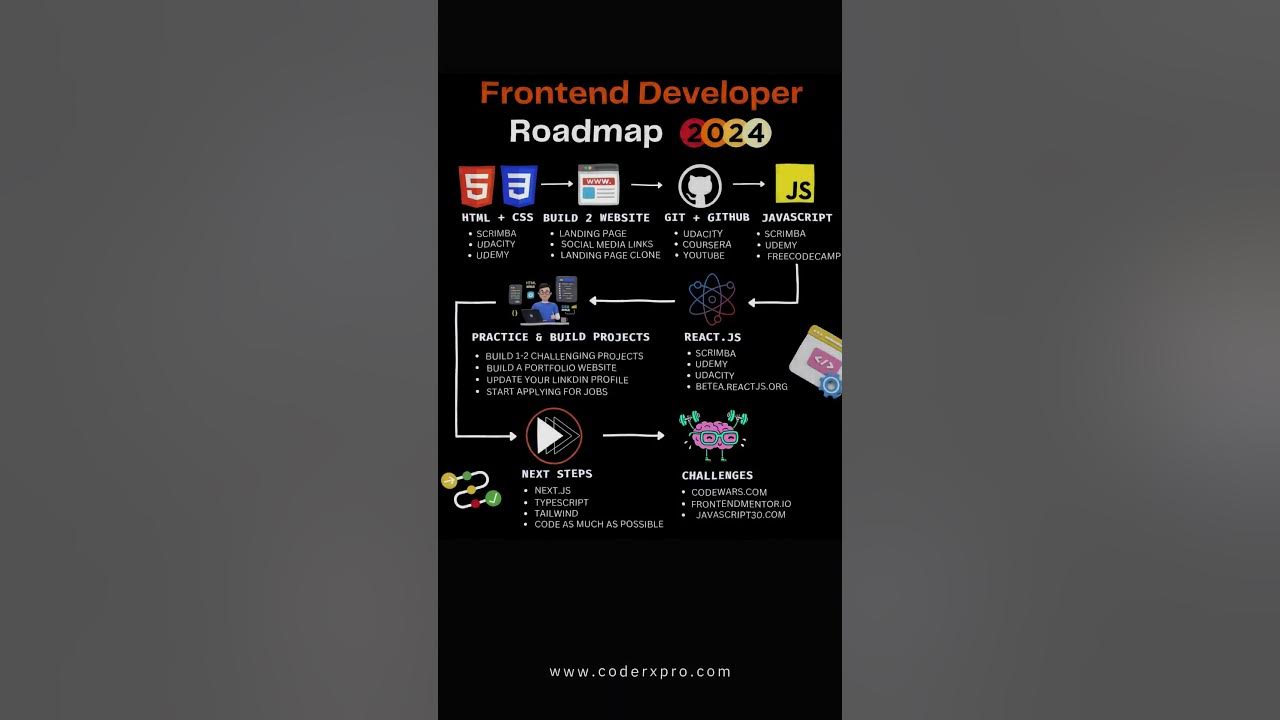 Complete Road Map To Become Front Developer in 2024🚀#tech #coding # ...