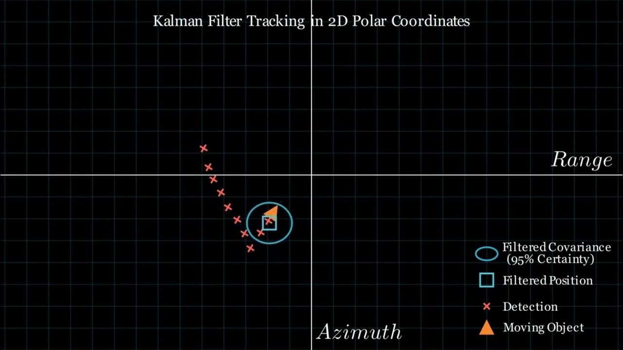 Kalman Filter Tracking Algorithm Visualization - YouTube
