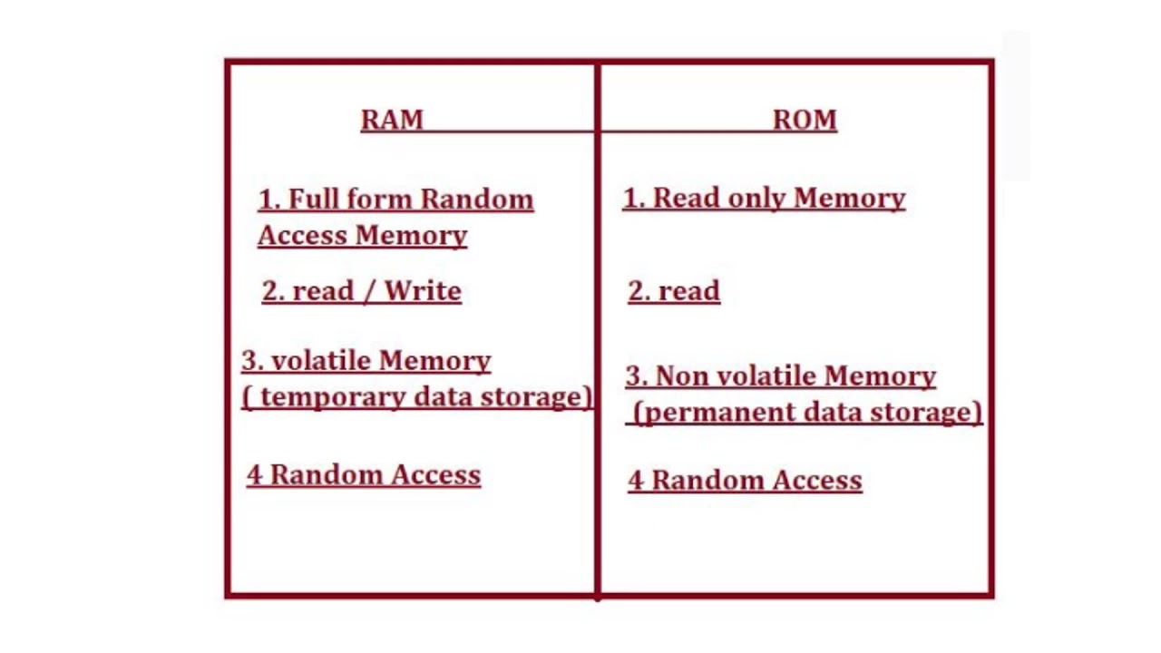 memory & difference bw RAM & ROM - YouTube