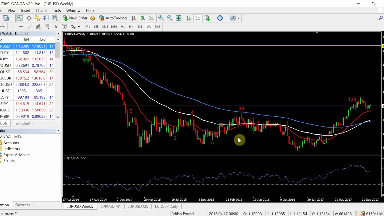 How To Trade Pin Bars Moving Average Pullback Part 1 Youtube