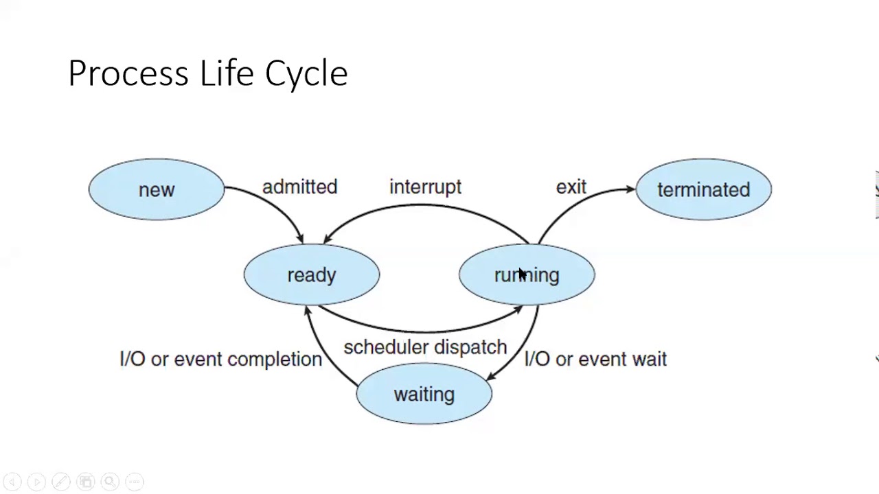 Process Operating System Lecture 6 YouTube process-operating-system-lecture-6-youtube